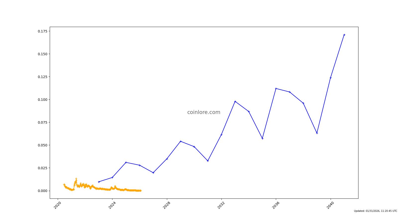 Sylo долгосрочные прогноз курса