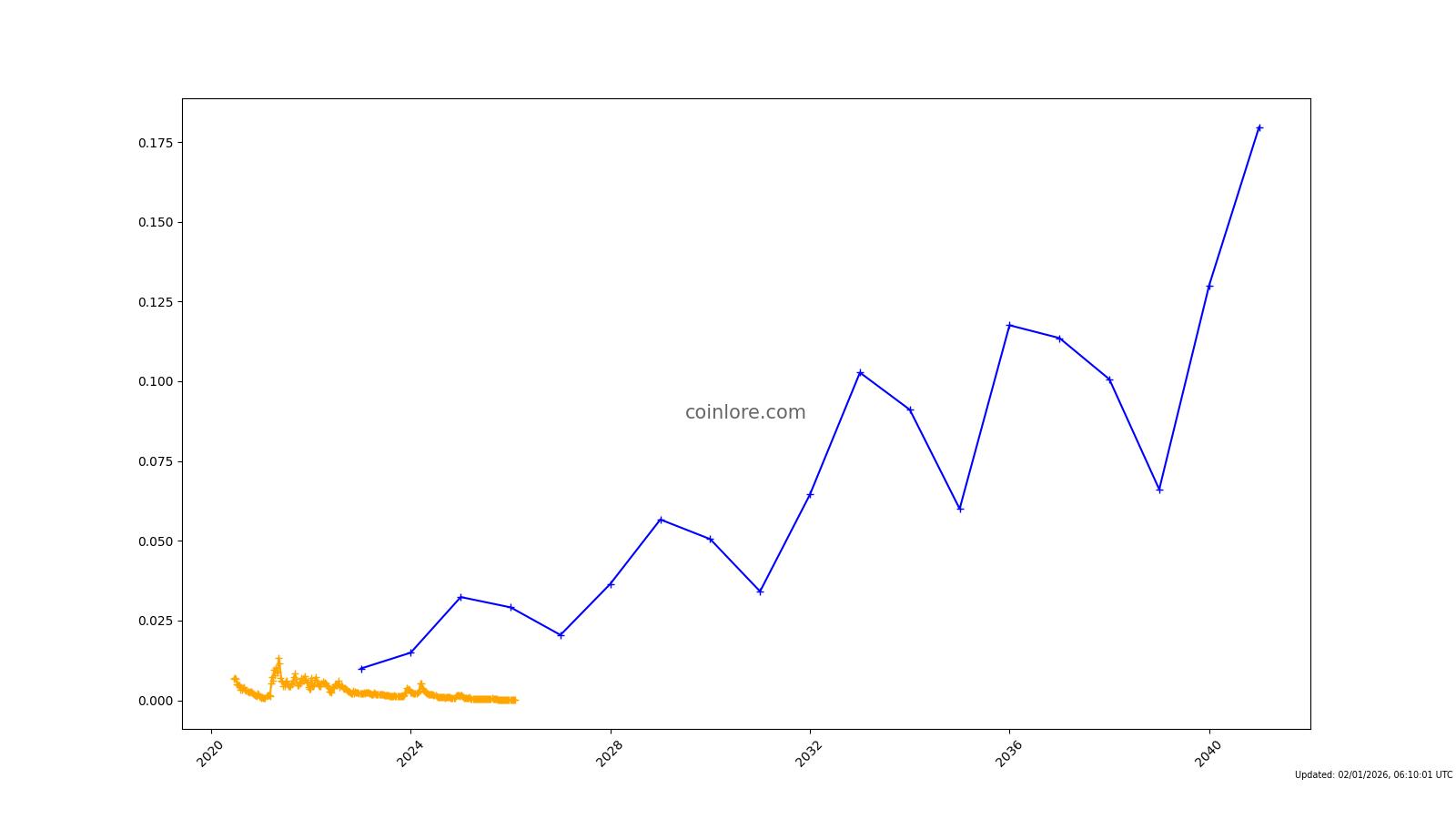Predicción del precio de Sylo a largo plazo