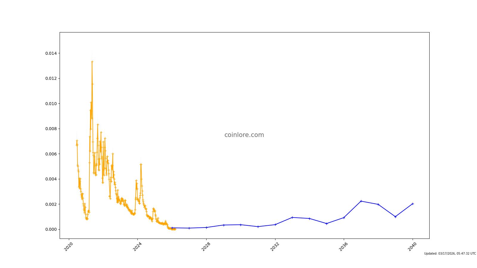 Sylo долгосрочные прогноз курса