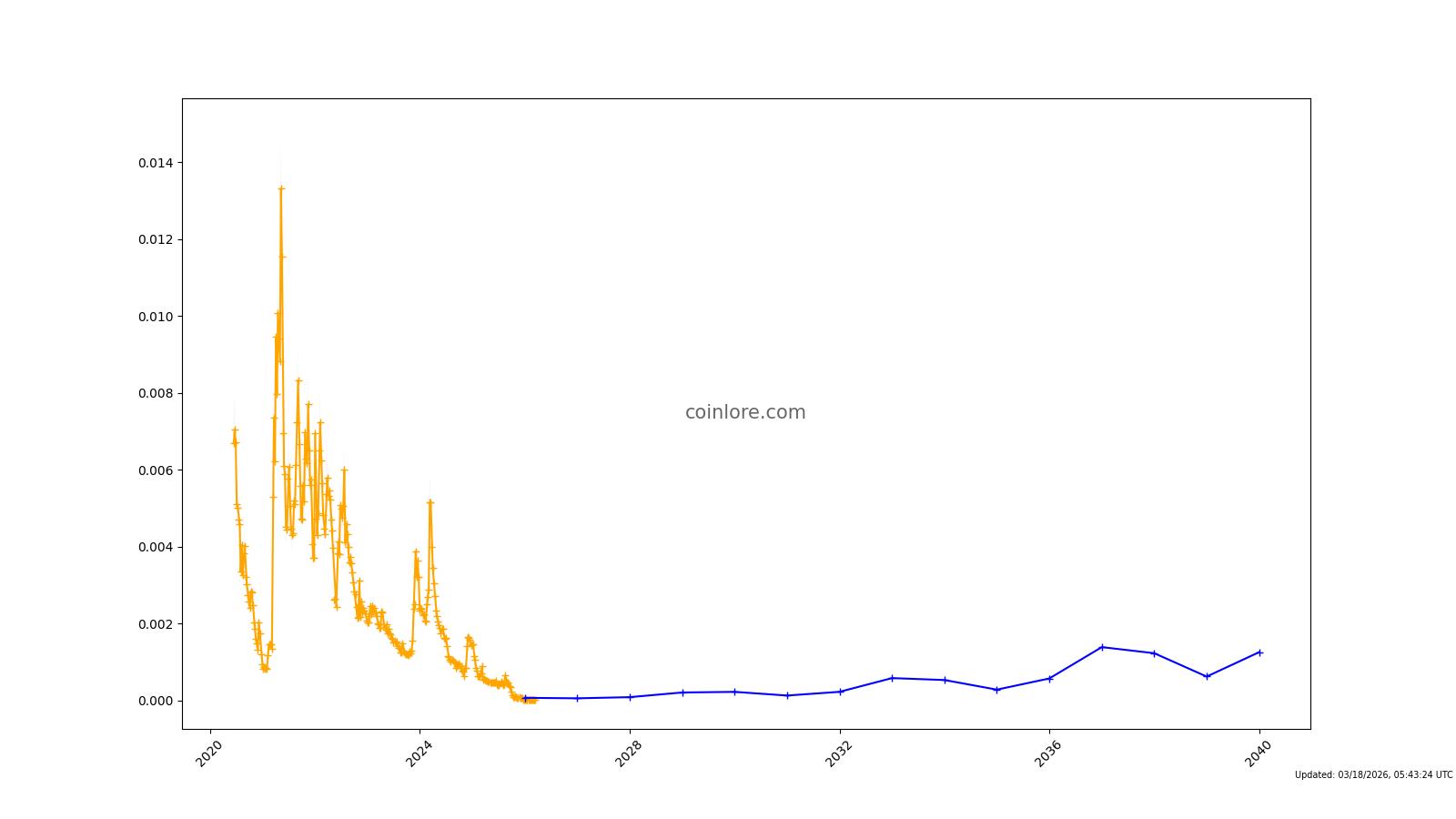 Predicción del precio de Sylo a largo plazo