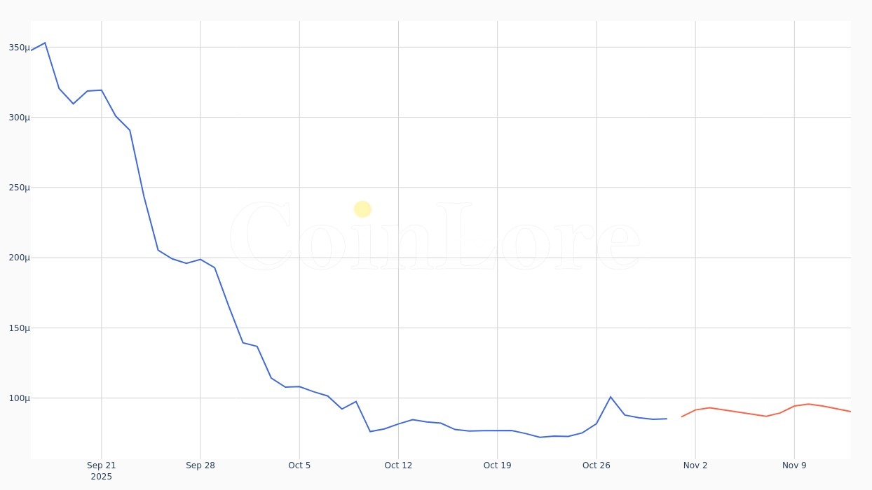Sylo kurzfristige Kurs prognose