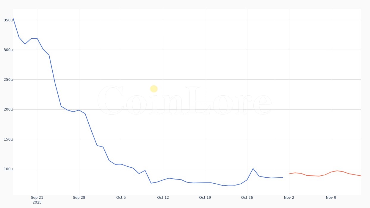 Sylo краткосрочный прогноз курса