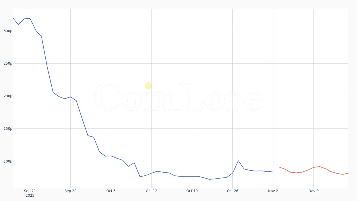 Sylo kısa vadeli fiyat tahmini