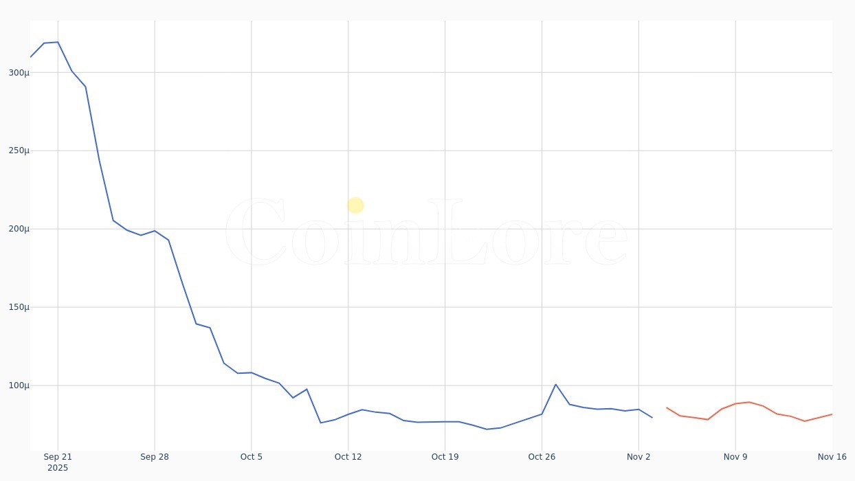 Predicción del precio a corto plazo de Sylo