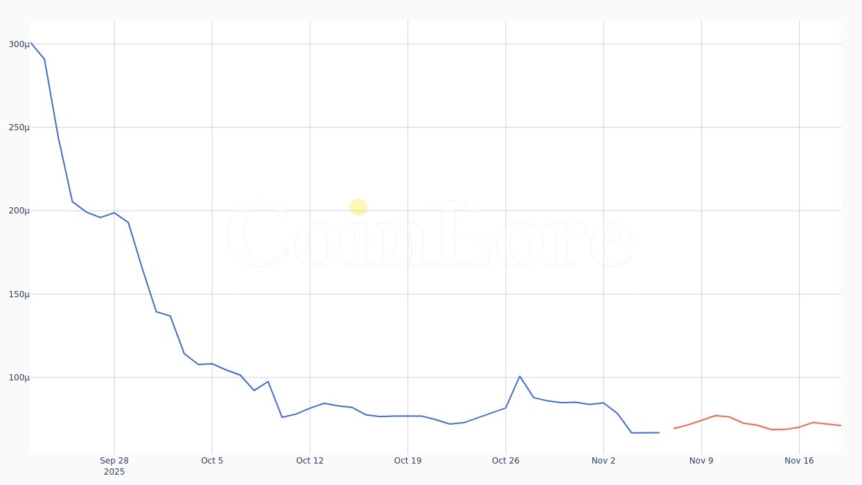 Sylo short-term price prediction