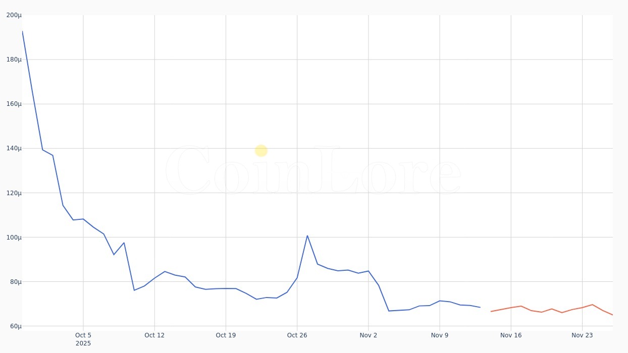 Sylo short-term price prediction