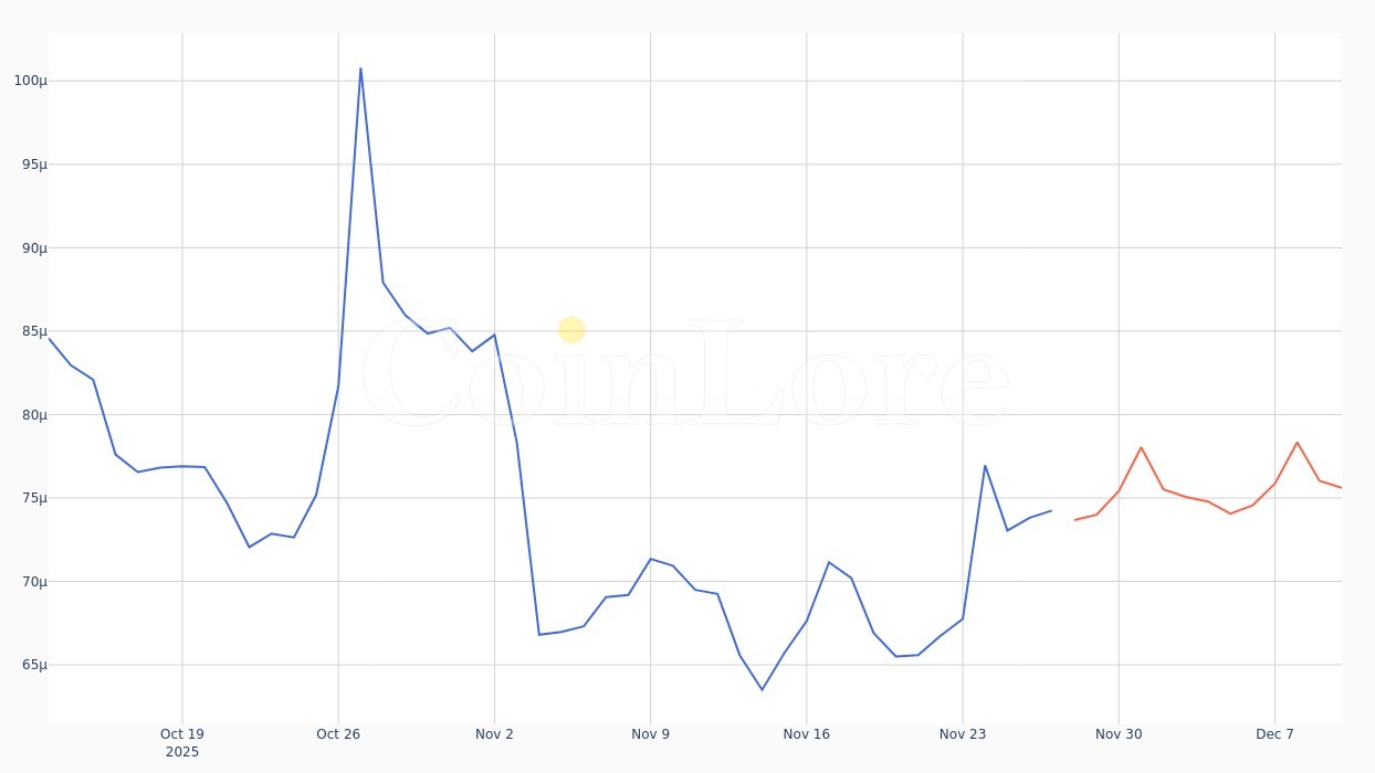 Sylo short-term price prediction