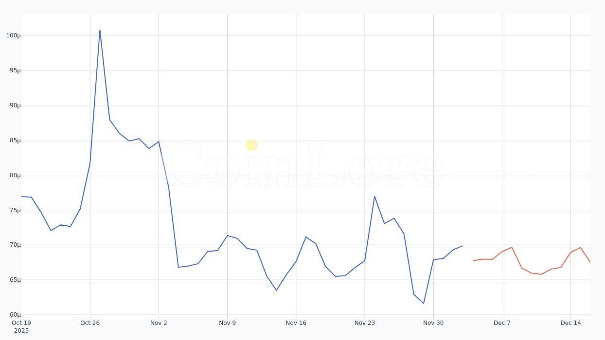 Sylo short-term price prediction