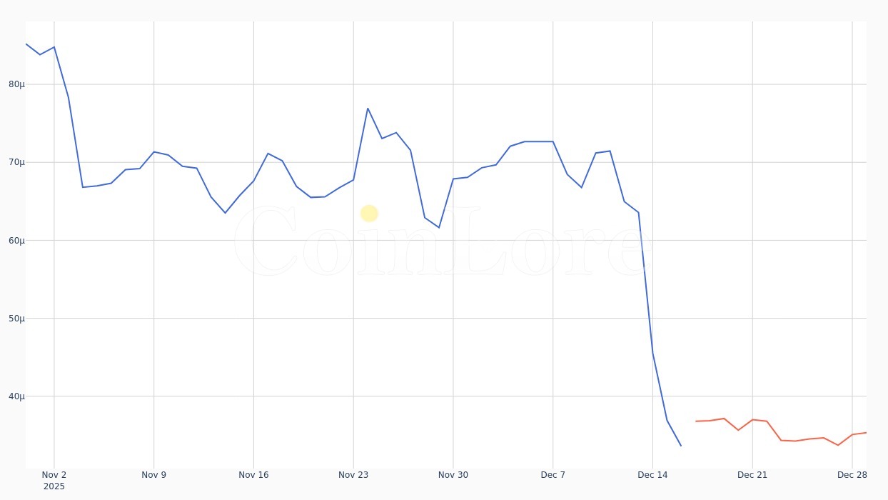 Predicción del precio a corto plazo de Sylo