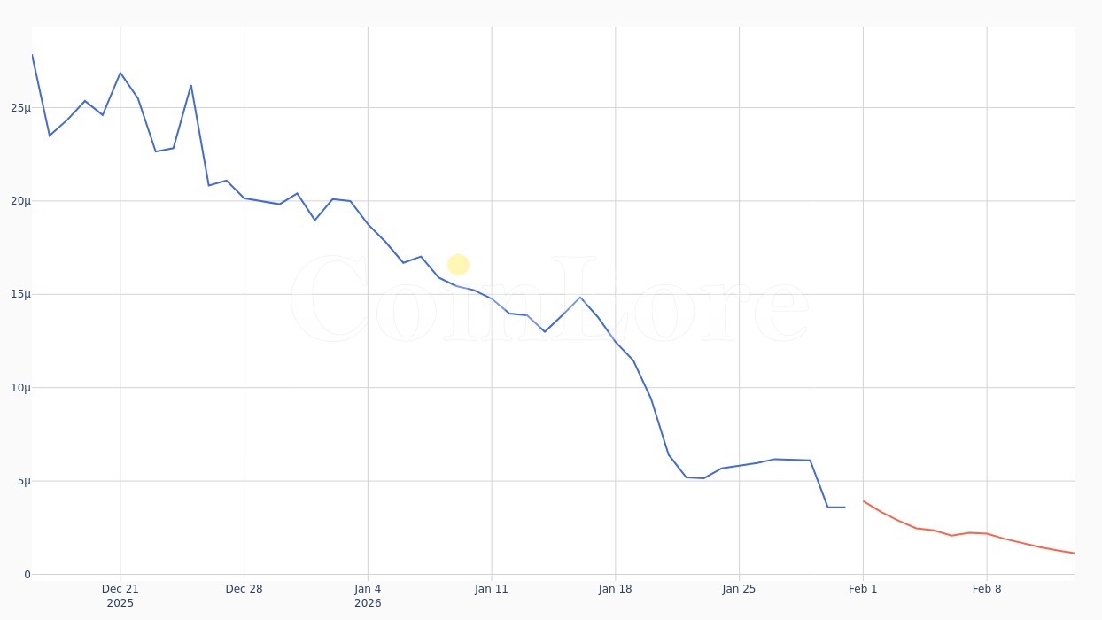 Predicción del precio a corto plazo de Sylo