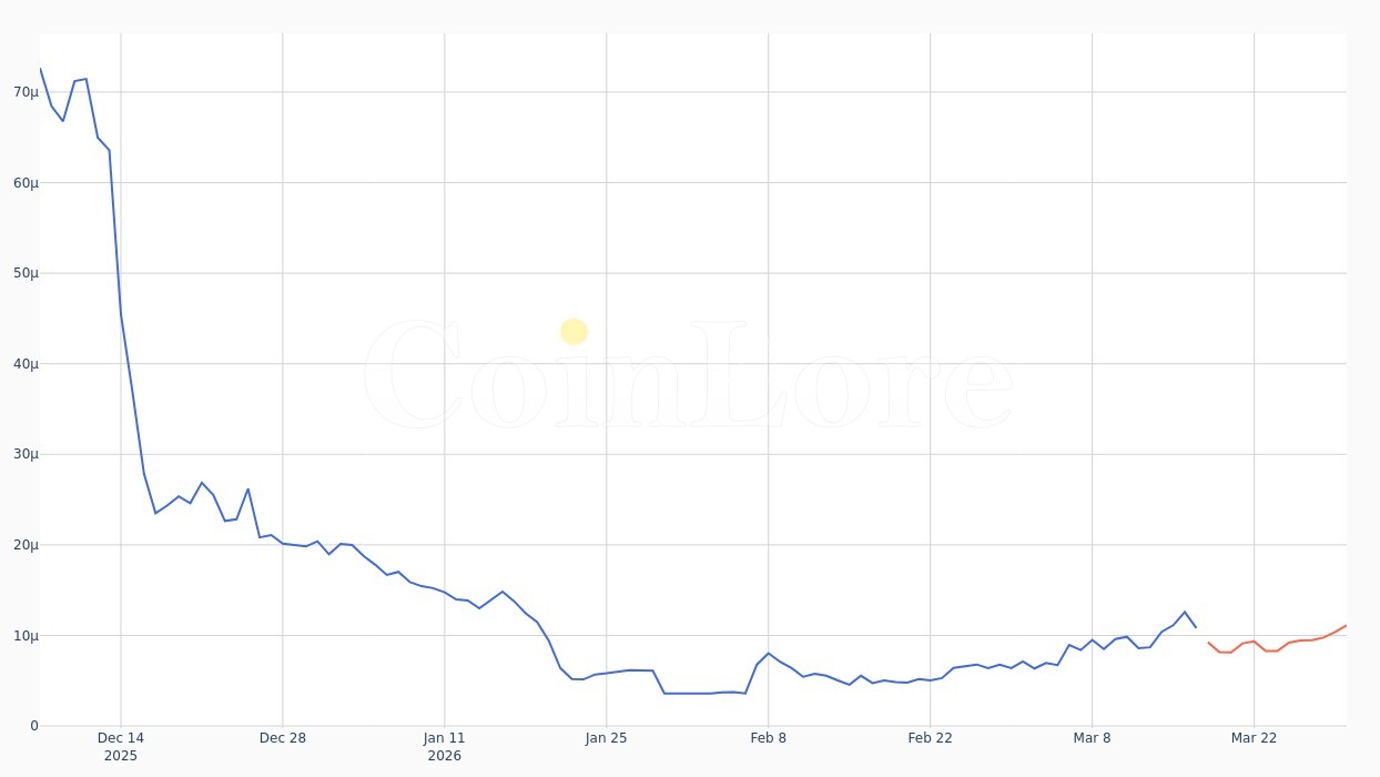 Sylo краткосрочный прогноз курса