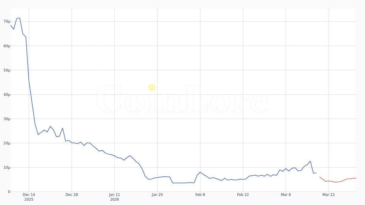 Predicción del precio a corto plazo de Sylo