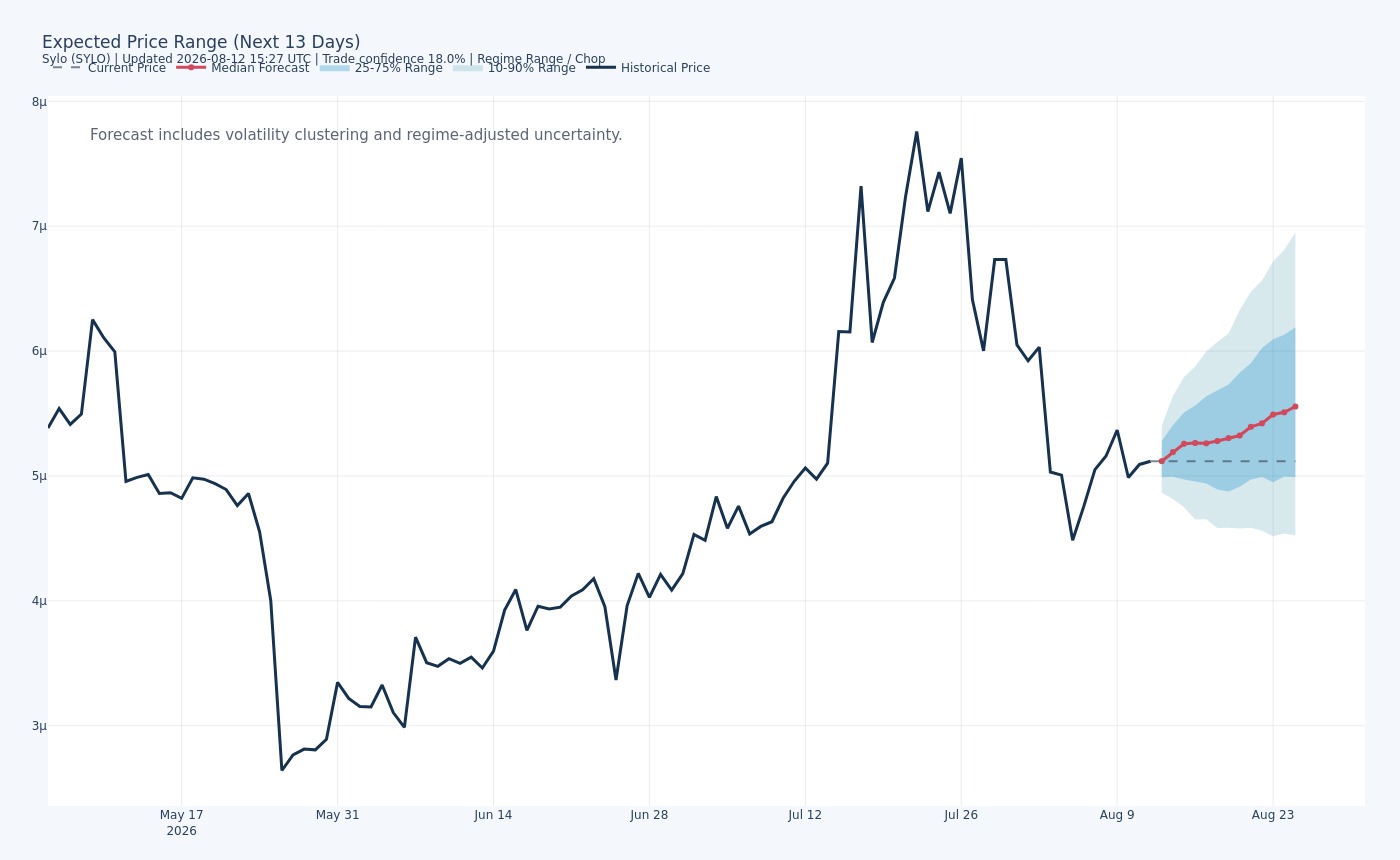 Sylo price forecast next 13 days with confidence range and prediction bands