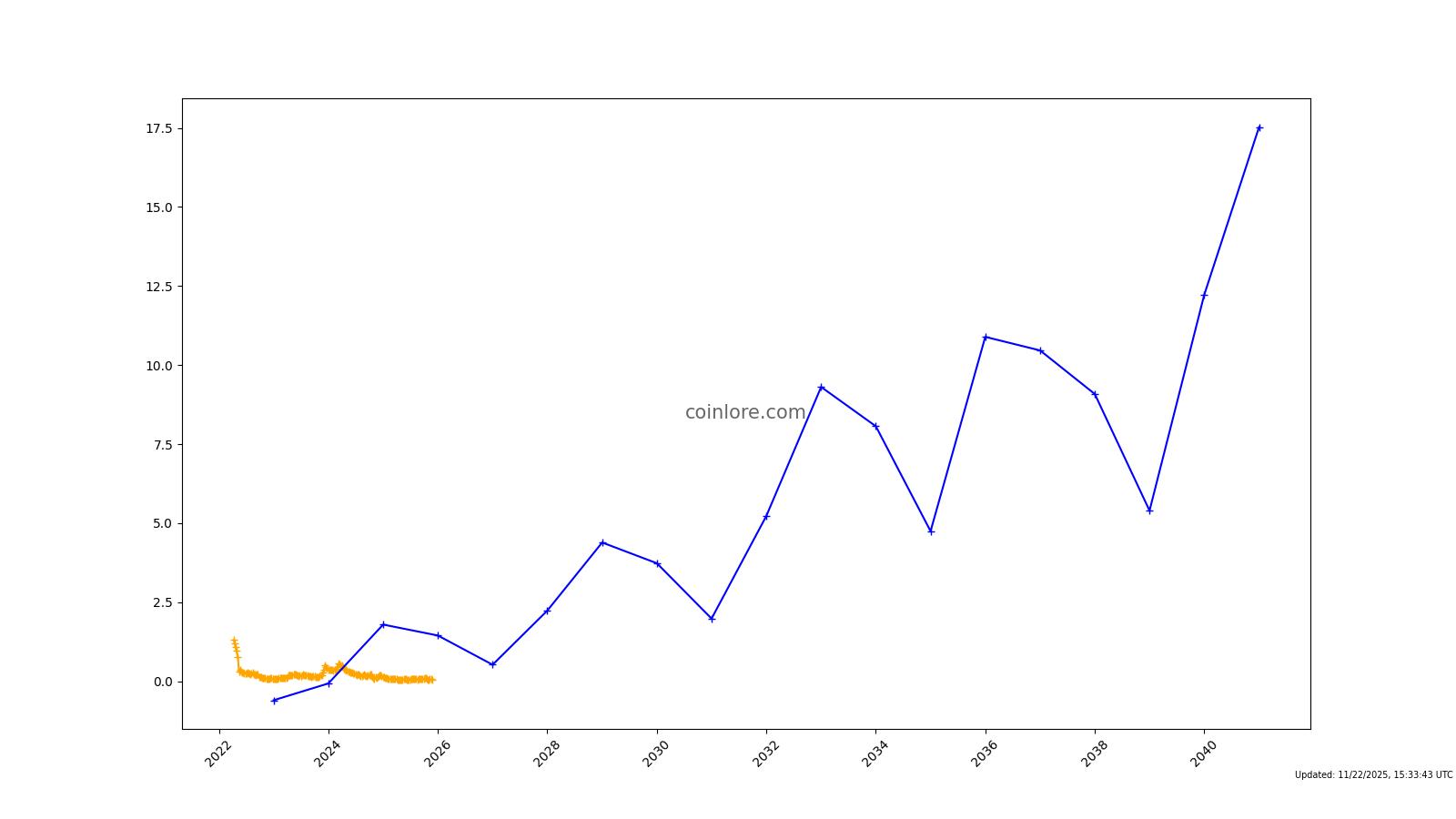 Symbiosis Finance price prediction long-term