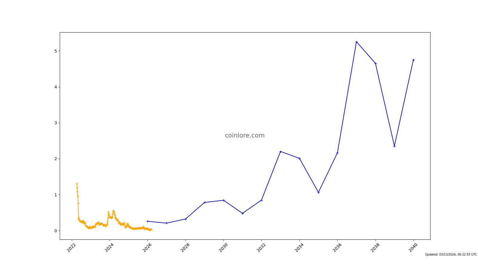 Predicción del precio de Symbiosis Finance a largo plazo