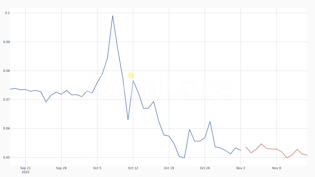 Symbiosis Finance short-term price prediction