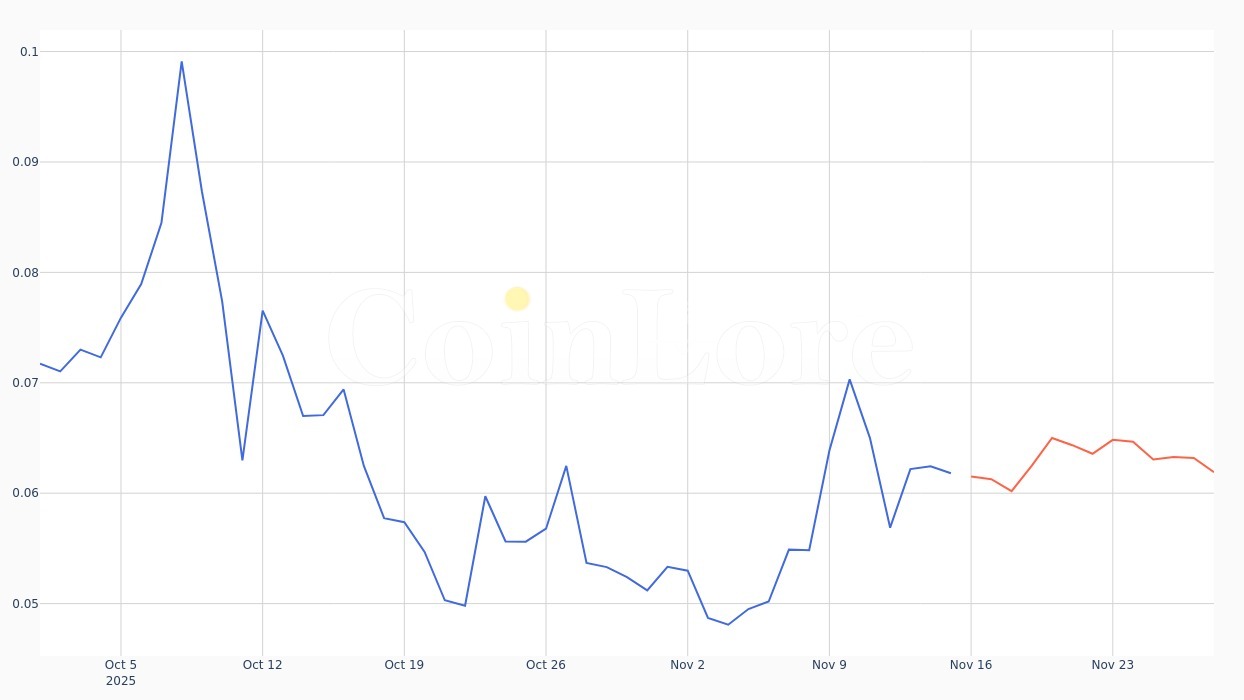Symbiosis Finance short-term price prediction