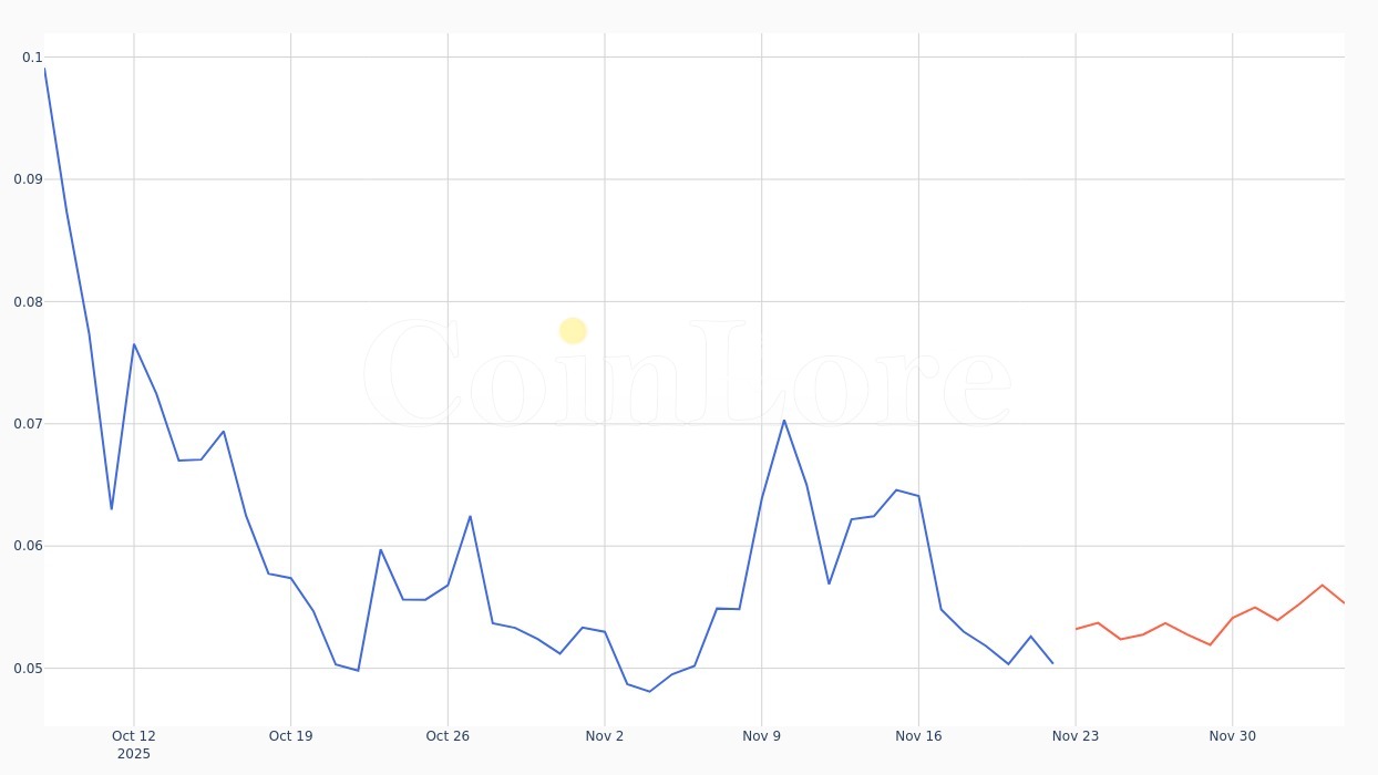 Symbiosis Finance short-term price prediction