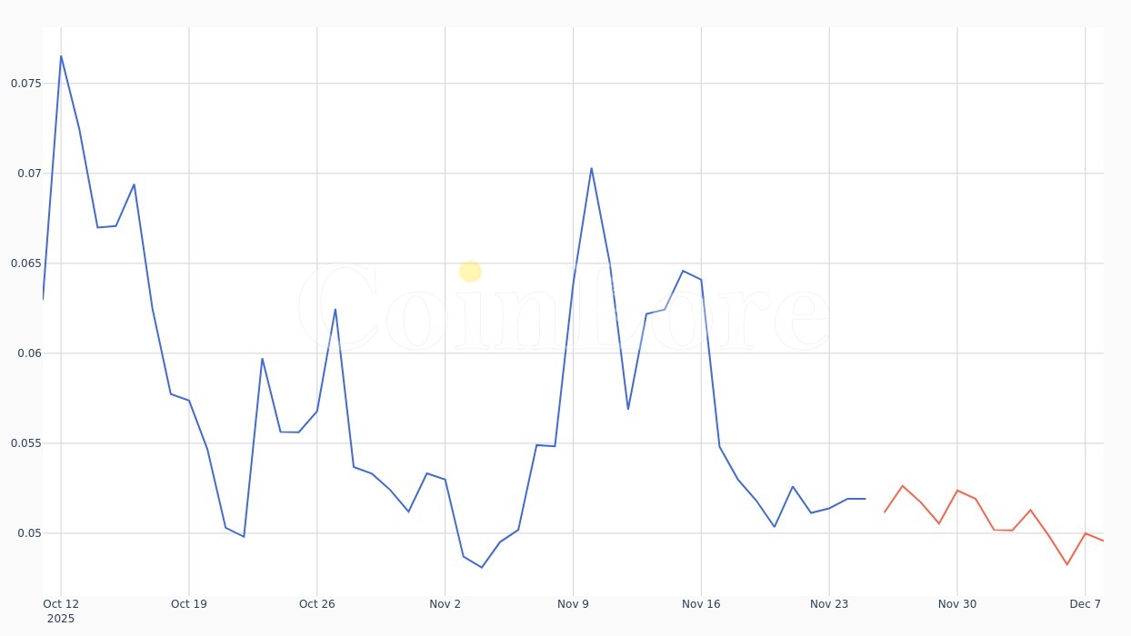 Symbiosis Finance short-term price prediction