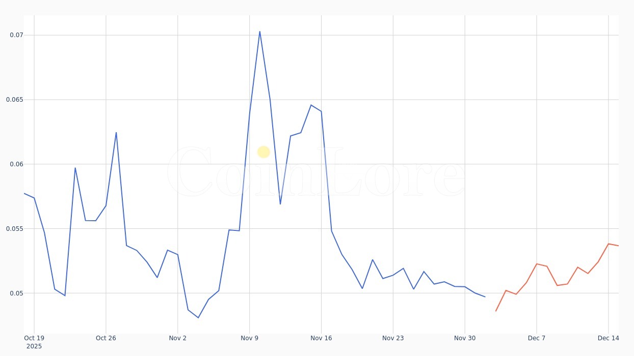Symbiosis Finance short-term price prediction