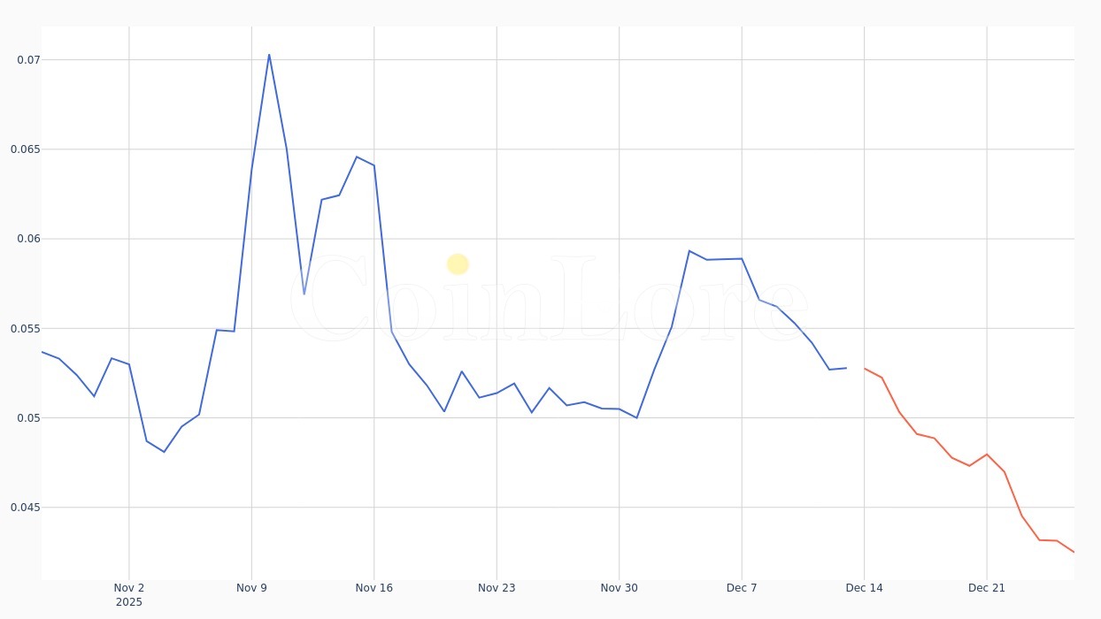Predicción del precio a corto plazo de Symbiosis Finance