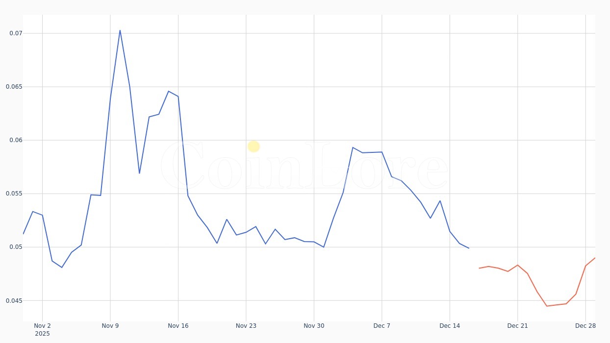 Symbiosis Finance краткосрочный прогноз курса