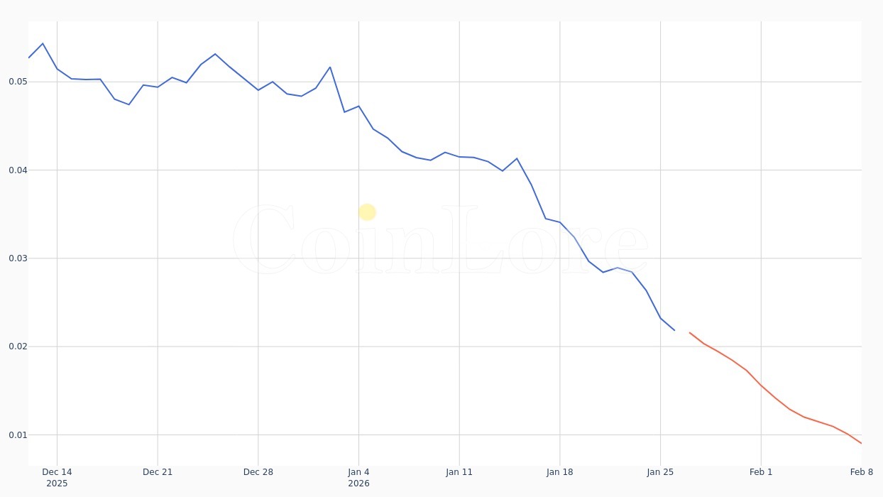 Predicción del precio a corto plazo de Symbiosis Finance