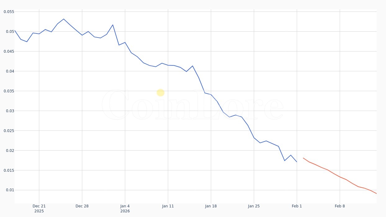 Symbiosis Finance kısa vadeli fiyat tahmini