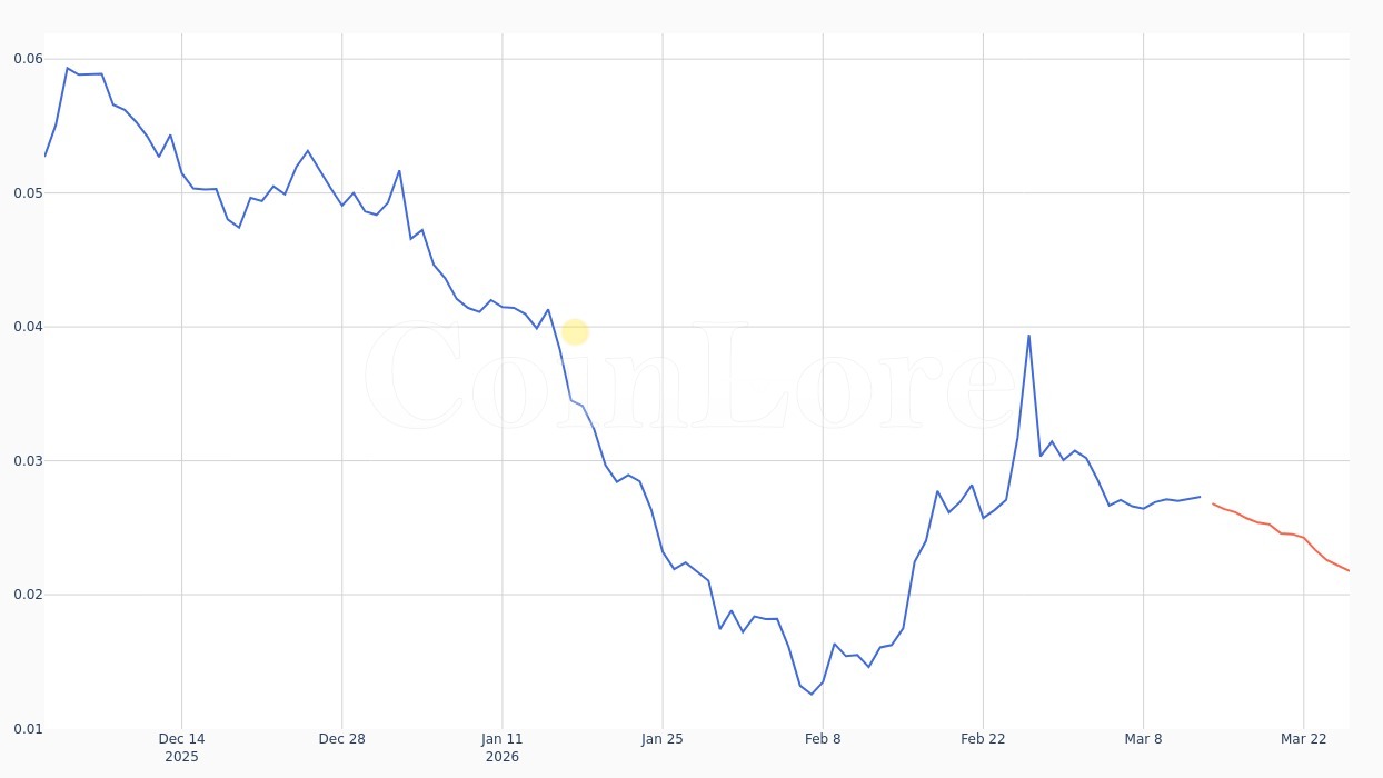 Predicción del precio a corto plazo de Symbiosis Finance