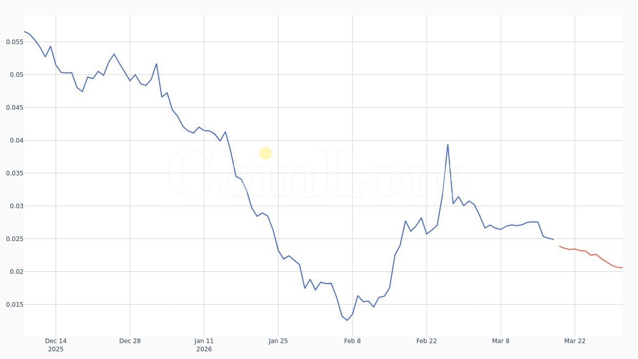 Symbiosis Finance kısa vadeli fiyat tahmini