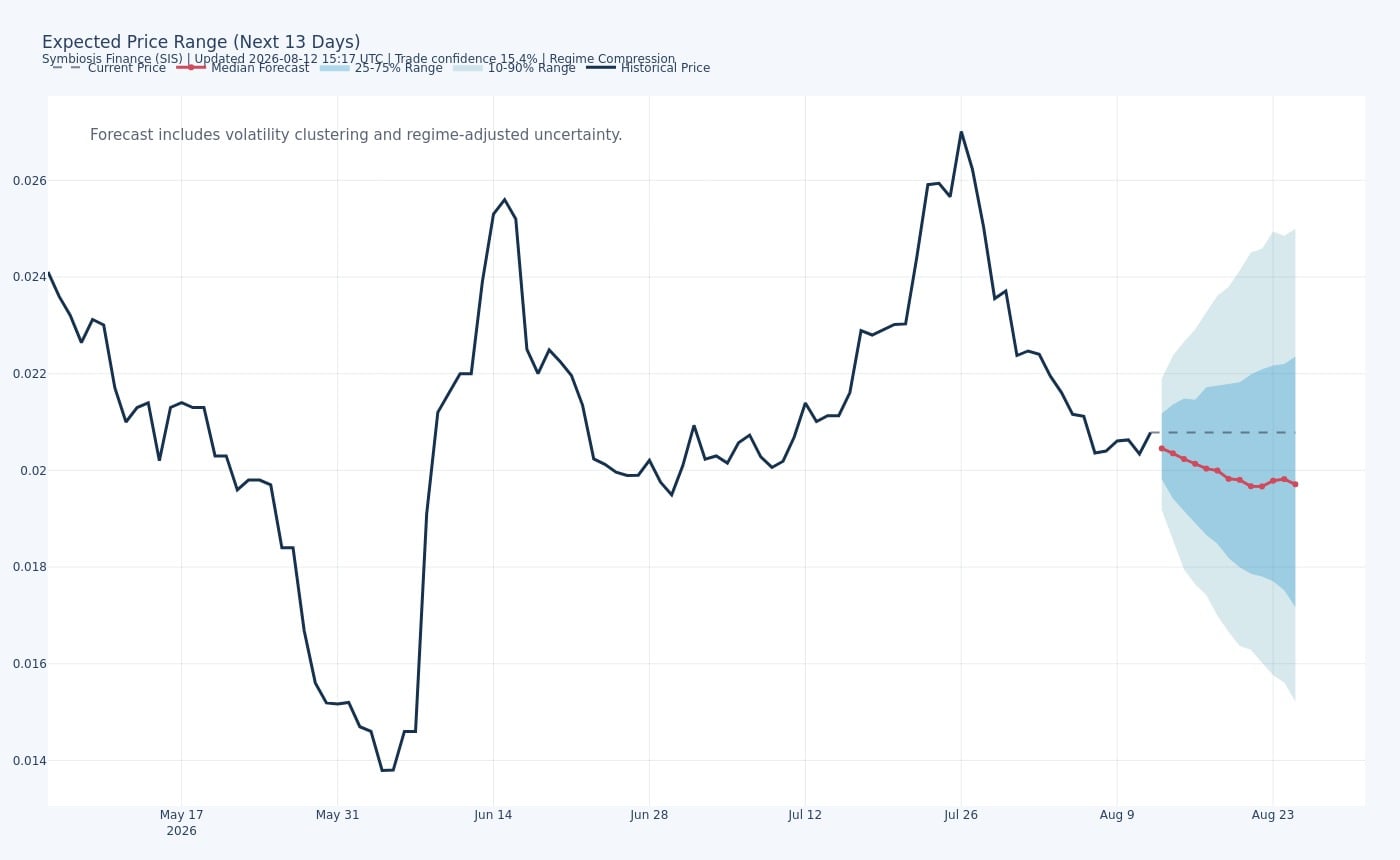 Symbiosis Finance price forecast next 13 days with confidence range and prediction bands