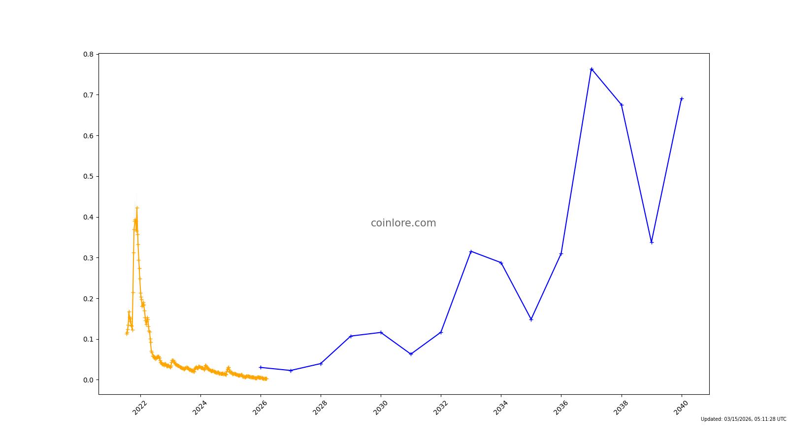 Symbol долгосрочные прогноз курса