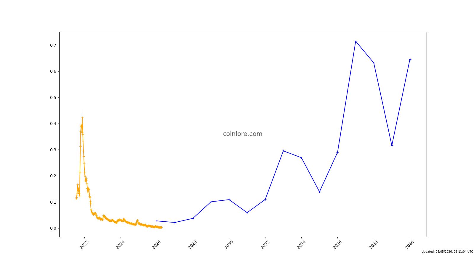 Predicción del precio de Symbol a largo plazo