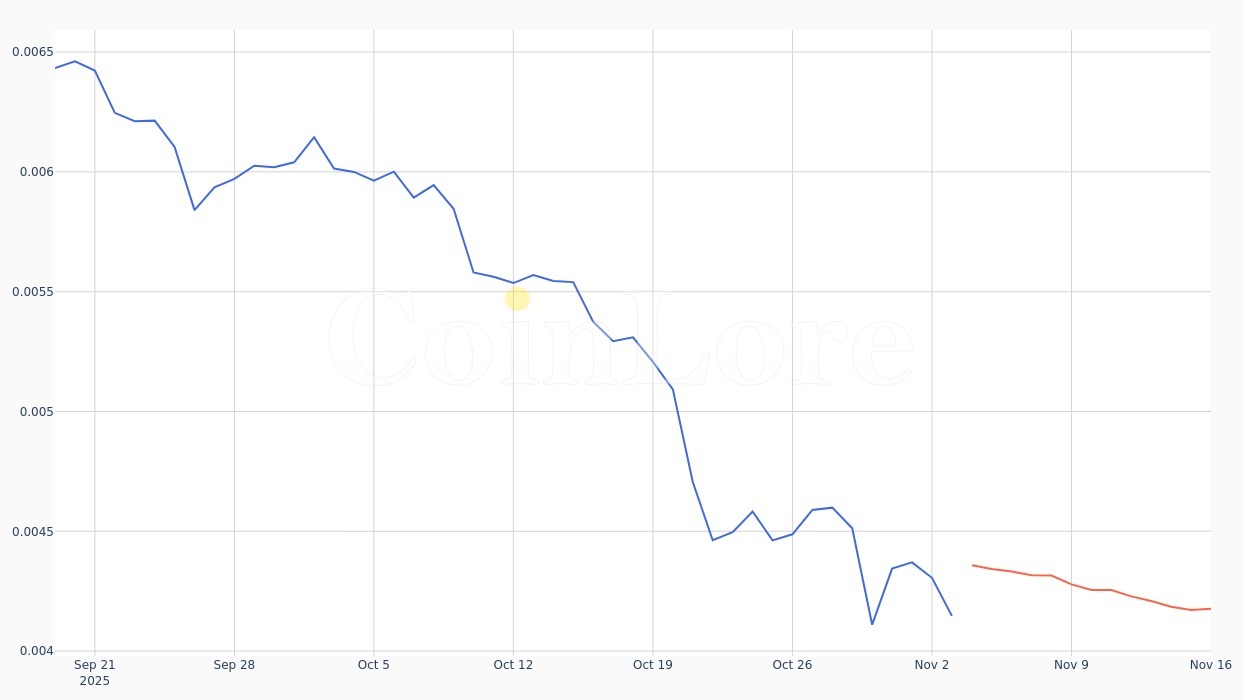 Symbol short-term price prediction