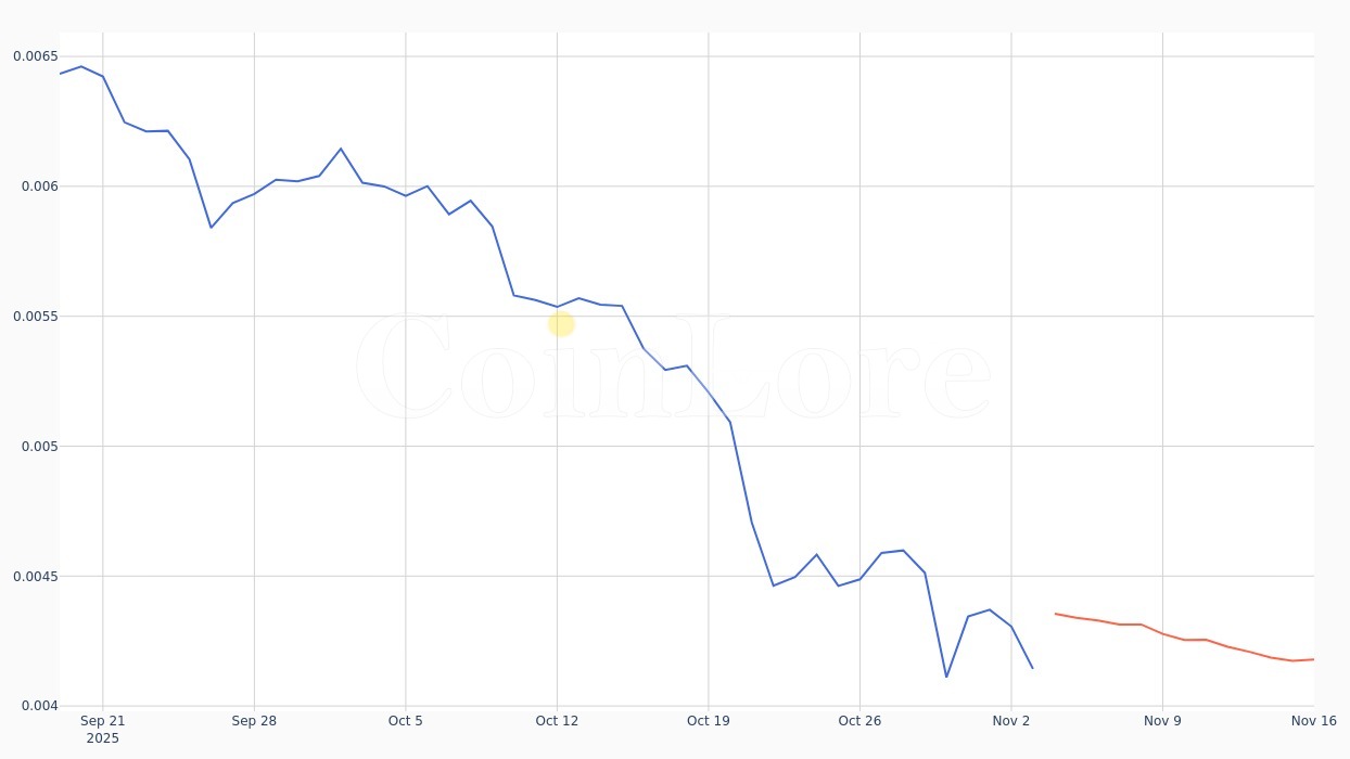 Symbol short-term price prediction