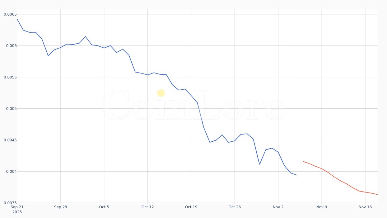 Symbol short-term price prediction