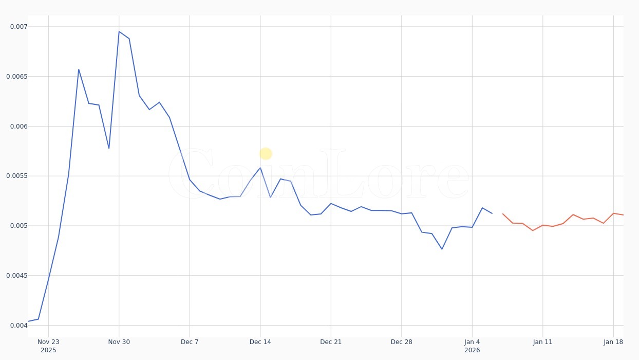 Predicción del precio a corto plazo de Symbol