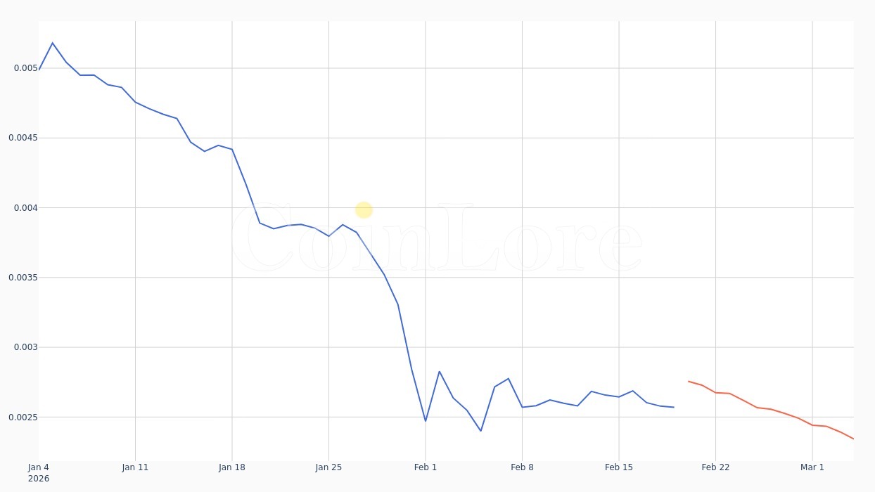 Predicción del precio a corto plazo de Symbol