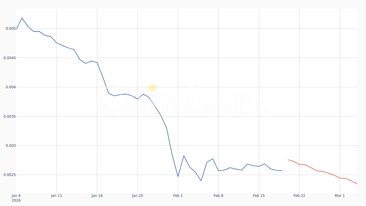 Symbol kısa vadeli fiyat tahmini
