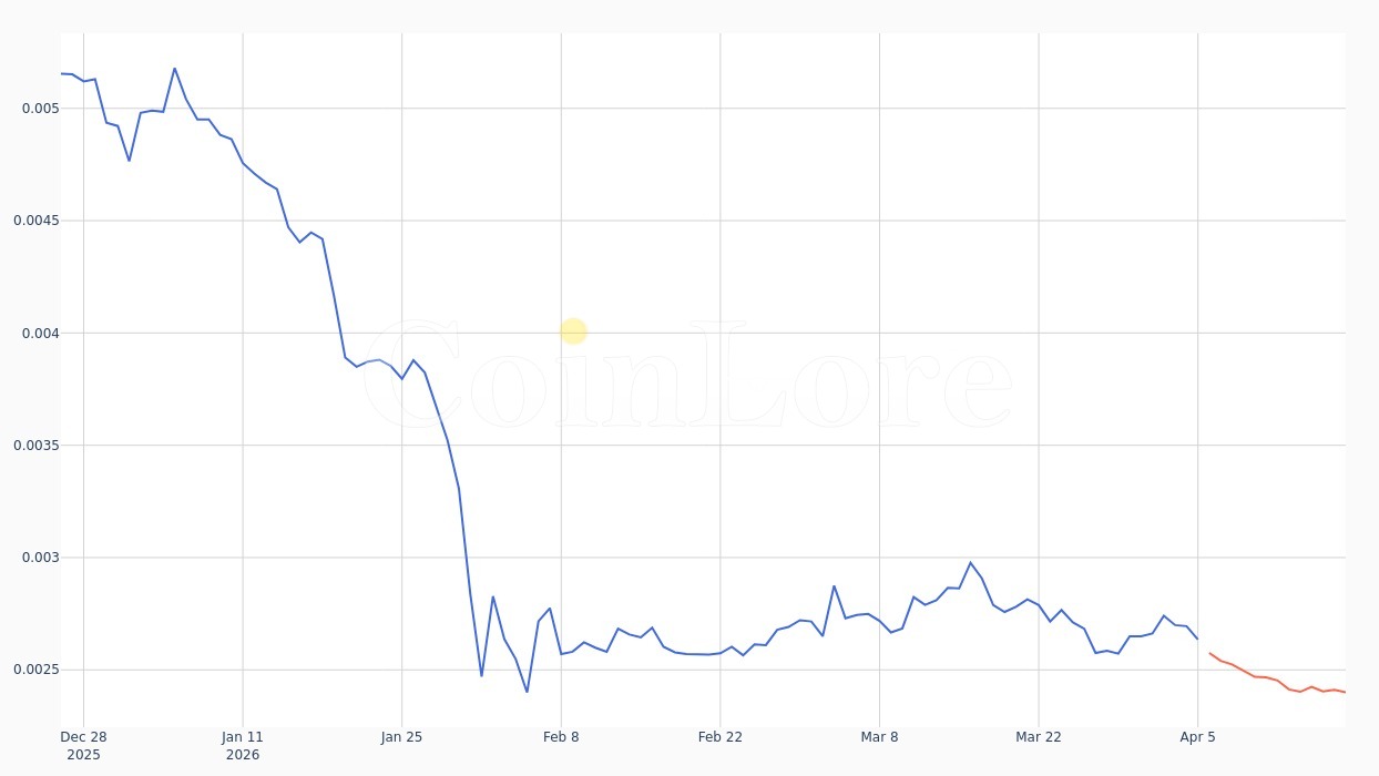 Predicción del precio a corto plazo de Symbol