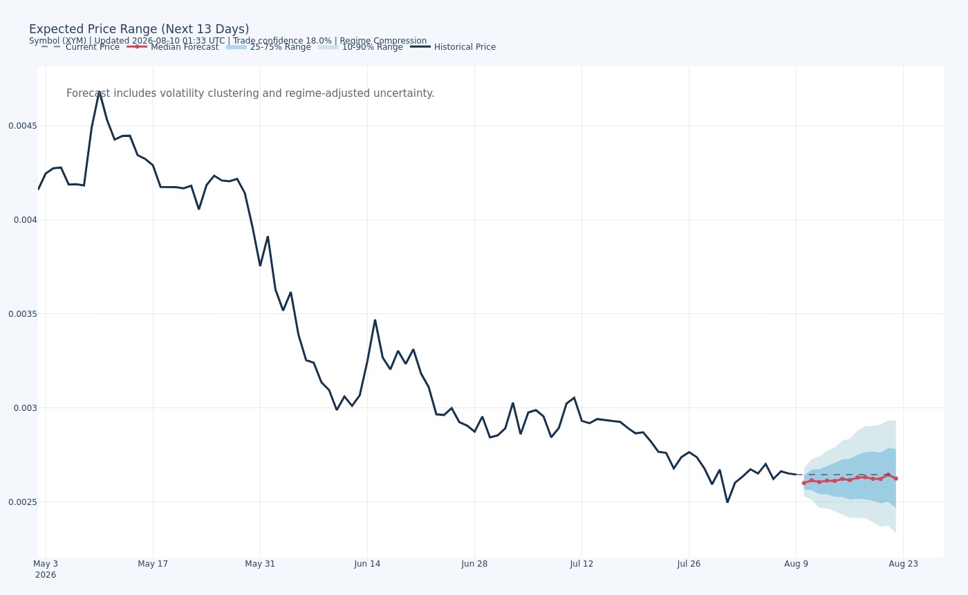 Symbol price forecast next 13 days with confidence range and prediction bands