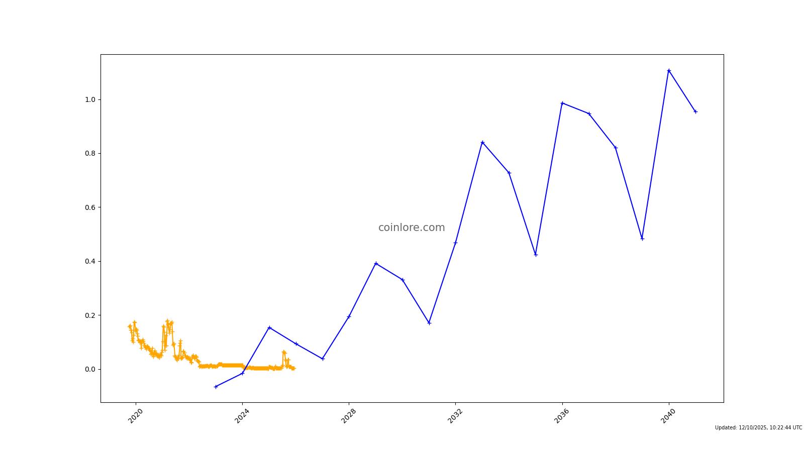 SymVerse price prediction long-term