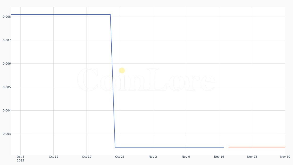 SymVerse short-term price prediction
