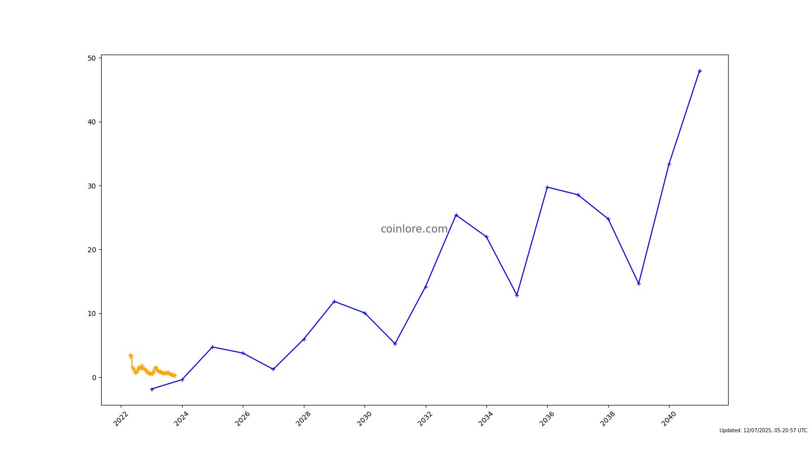 Synapse price prediction long-term