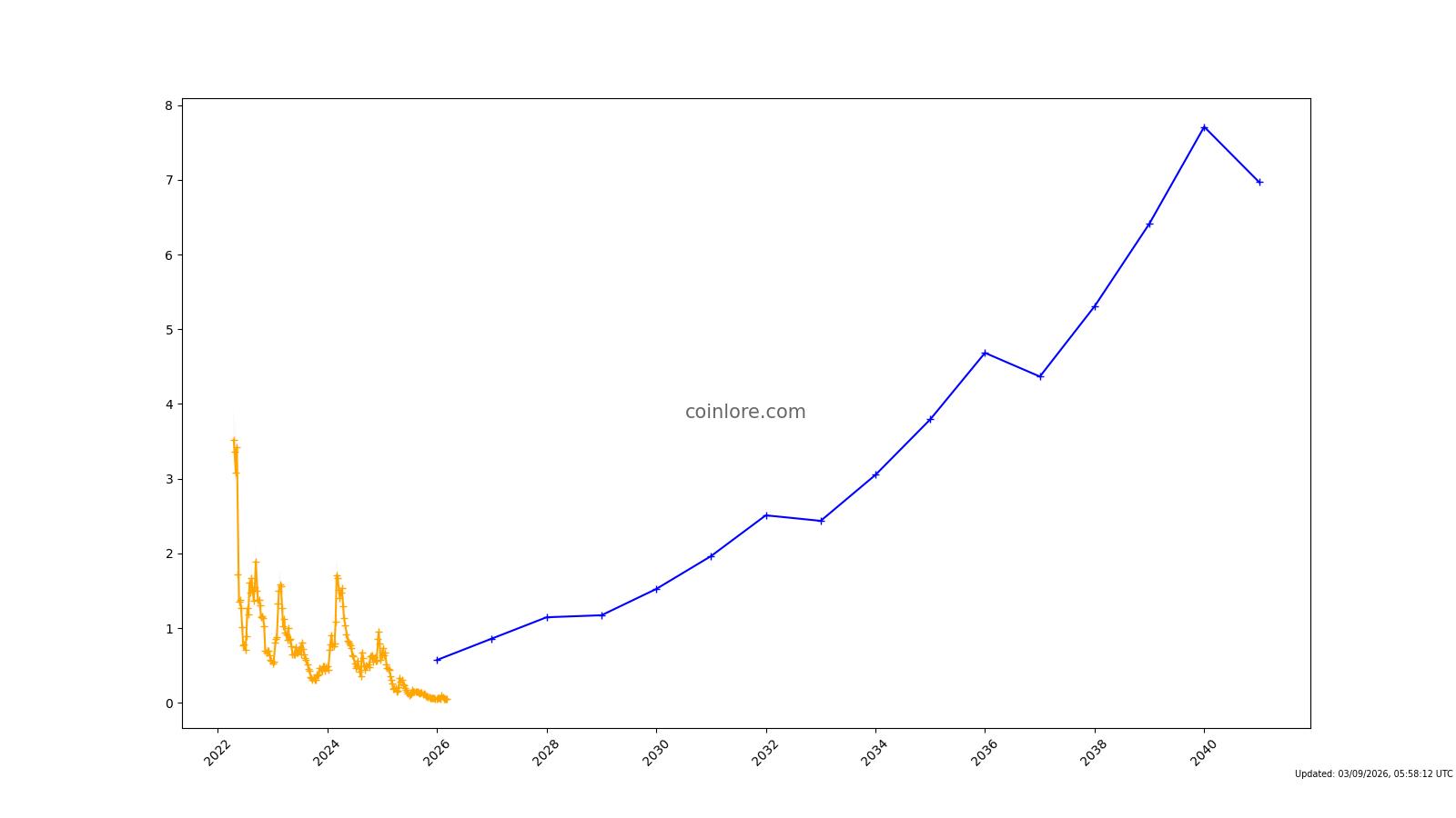 Predicción del precio de Synapse a largo plazo