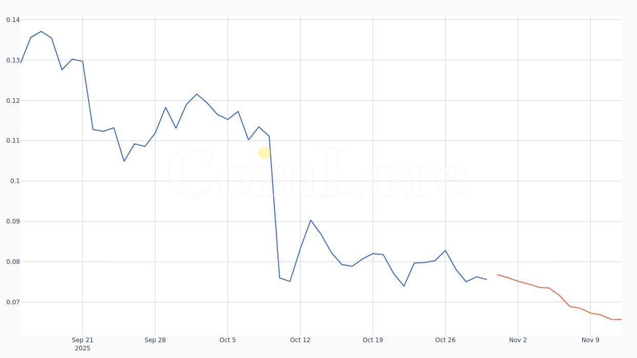 Synapse краткосрочный прогноз курса