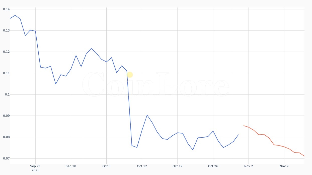 Predicción del precio a corto plazo de Synapse