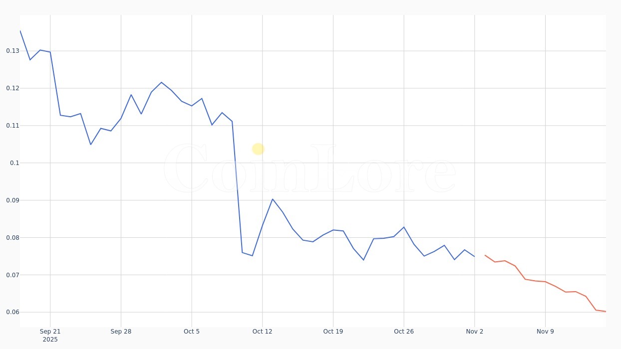 Synapse kısa vadeli fiyat tahmini