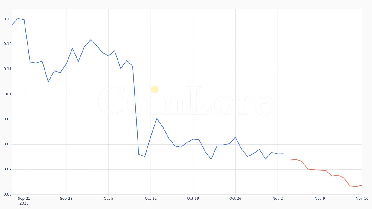Synapse kurzfristige Kurs prognose