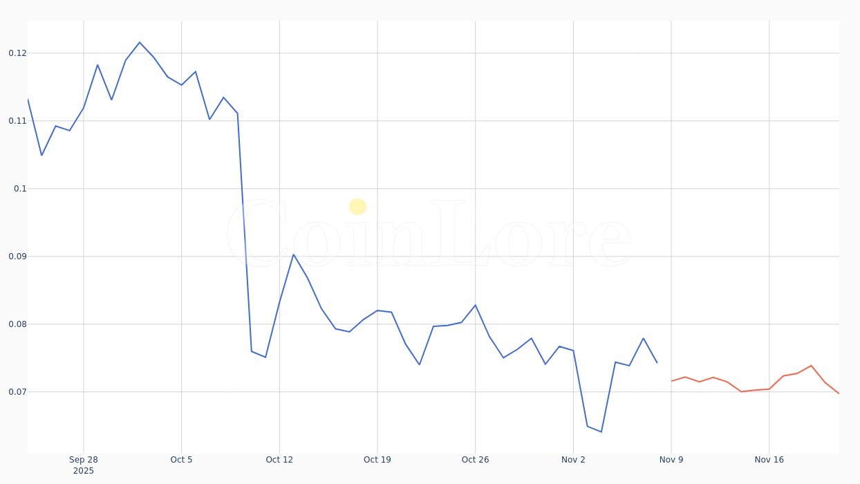 Synapse short-term price prediction